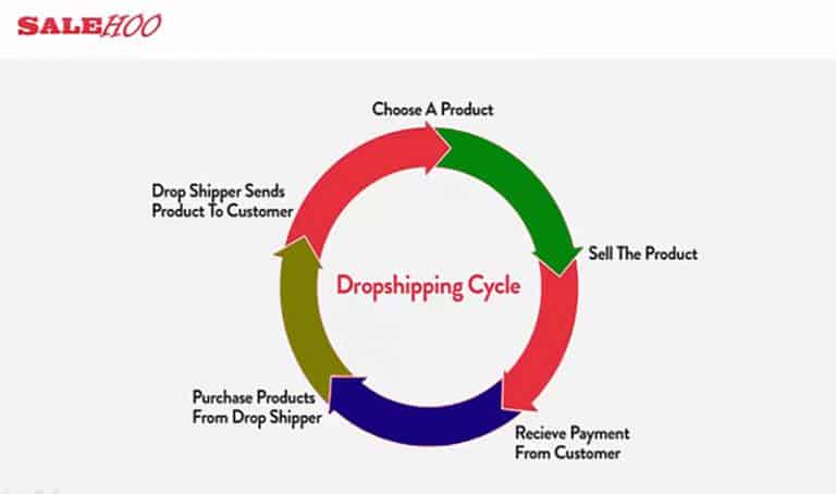 Drop Shipping | How to make Money Online Selling other People's Product